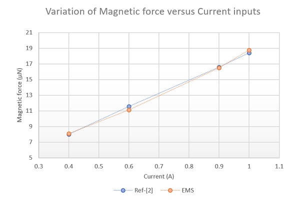 MEMS Electromagnetic Micropump Simulation | EMWorks
